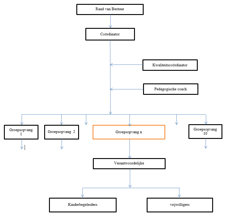 Organigram - Denderkind vzw
